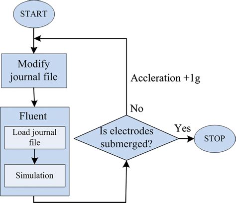 Image result for How a Program Turns to a Process