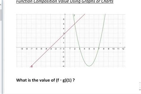 Image result for Function Composition Table
