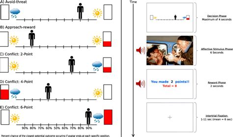 Image result for Approach-Avoidance Conflicts