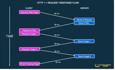 Image result for HTML vs HTTP