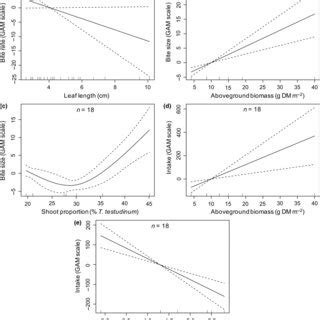 Image result for Generative Additive Models Gam Splines