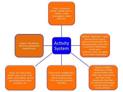 Image result for Activity System