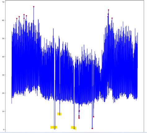 Image result for Outlier Detection Python