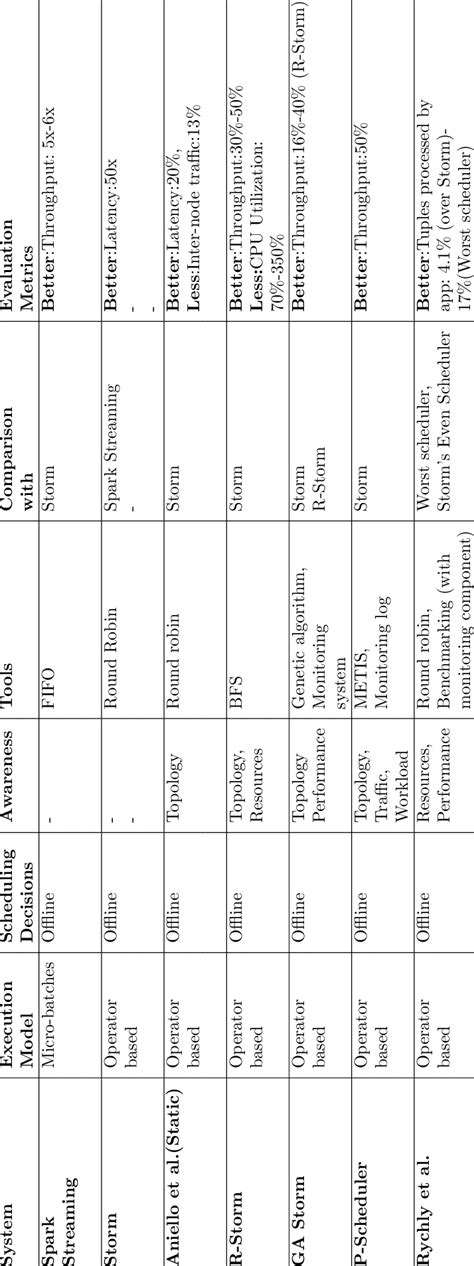 Image result for Scheduling Methods for Request Stream