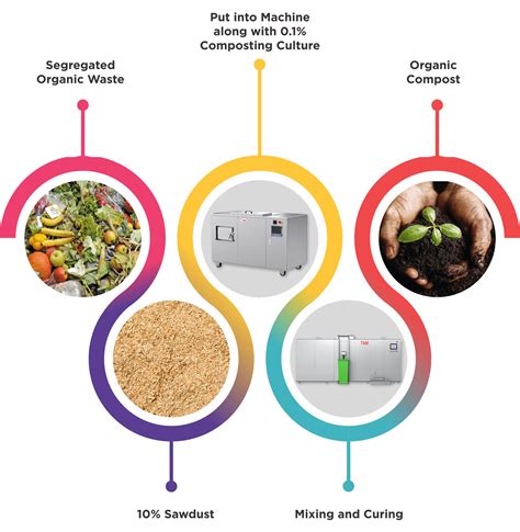 Image result for Composting Machine Process