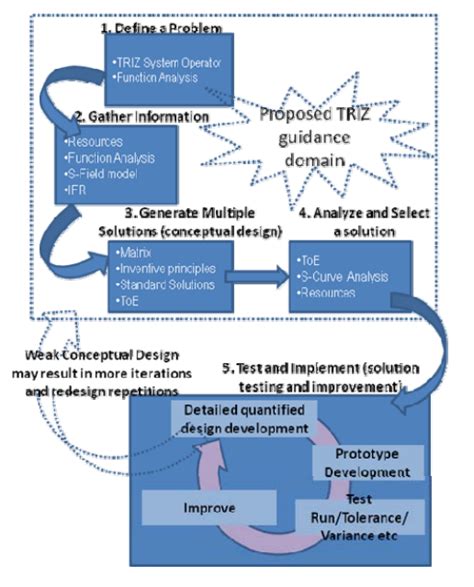 Image result for Electrical Engineering Design Process
