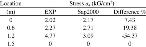 Image result for SAP2000 Shell Element