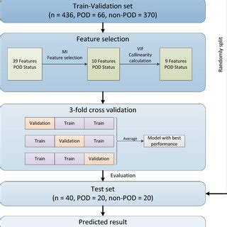 Image result for Model Selection Machine Learning Flowchart