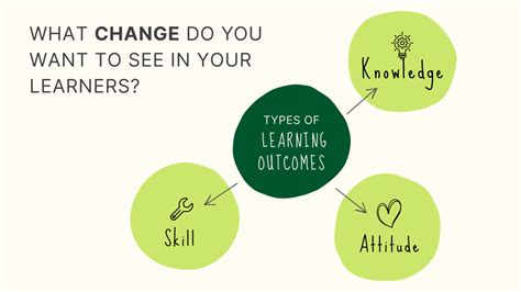 Image result for Different Types of Educational Objectives