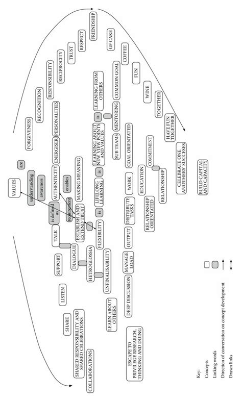 Image result for Collaborative Learning Concept Map