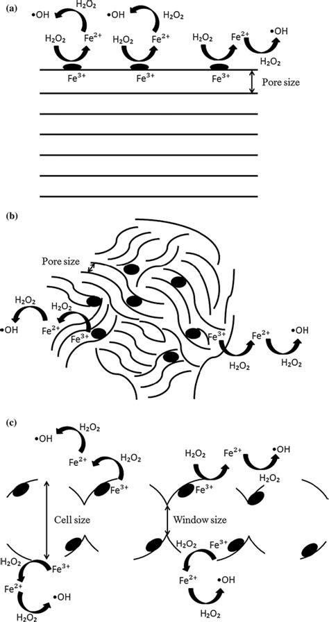 Image result for Decomposition of H2O2 with Catalyst Graph