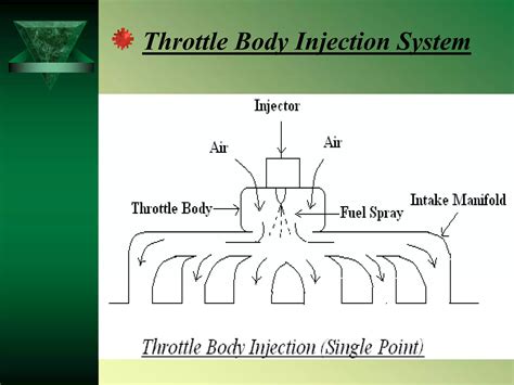 Image result for Multi Point Injection System