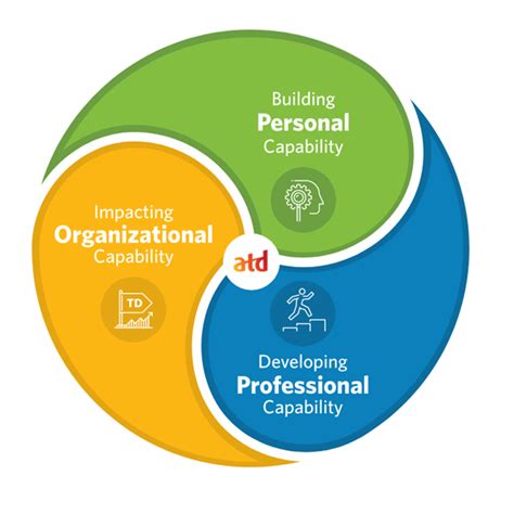 Image result for ATD Talent Development Capability Model