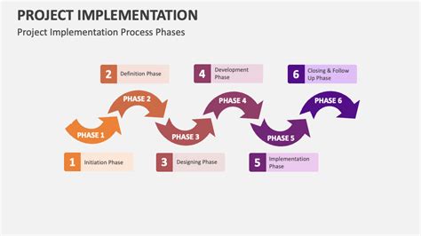 Image result for Project Implementation