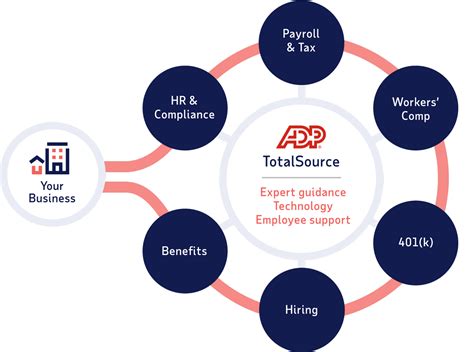 Image result for ADP TotalSource Logio