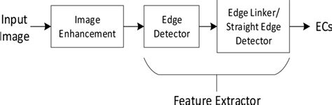 Image result for Feature Extraction Block Diagram