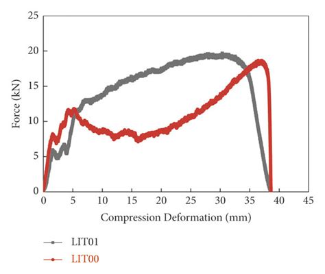 Image result for Force Compression Graph