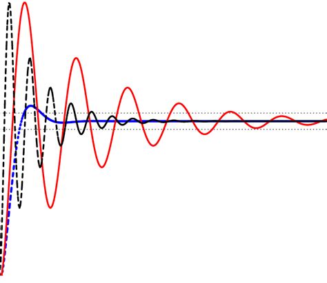 Image result for Second Order System Response