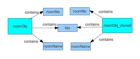 Image result for Object Cloning in Java