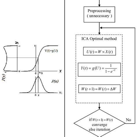 Image result for ICA in Machine Learning Problems