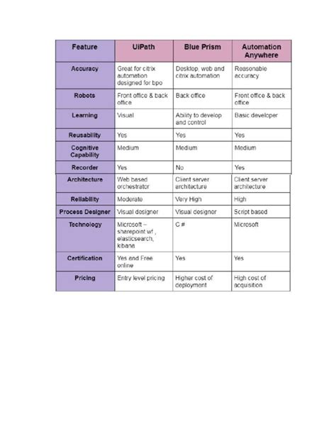 Image result for RPA Comparison Table