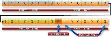 Image result for Difference Between Floating Point Numbers and Int
