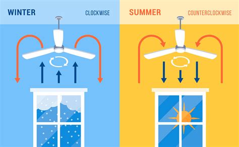 Image result for Clockwise Fan