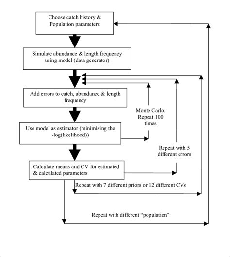 Image result for Simulator Model Process