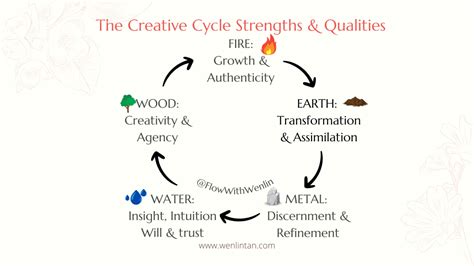 Image result for Creativity Cycle