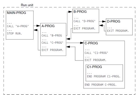 Image result for Microsoft Visual Basic How to Run COBOL Programs