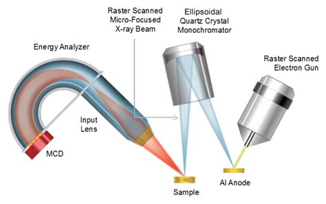 X-Ray Photoelectron Spectroscopy (XPS) Surface Analysis Technique