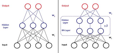 Image result for Batchnormalization