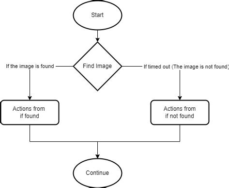 Image result for Program Control Structures