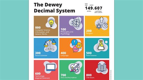 Image result for Basic Dewey Decimal System Chart