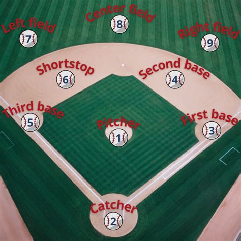 Image result for Baseball Position Map