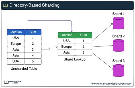 Image result for Hello Interview Database Sharding