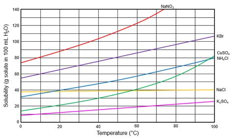 Image result for Solubility Graph Questions