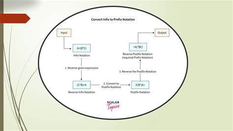 Image result for Infix to Prefix Conversion