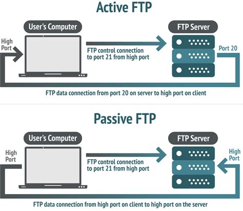 Image result for Using FTP