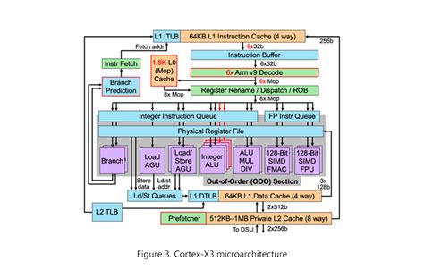 Image result for CPU Microarchitecture Explained