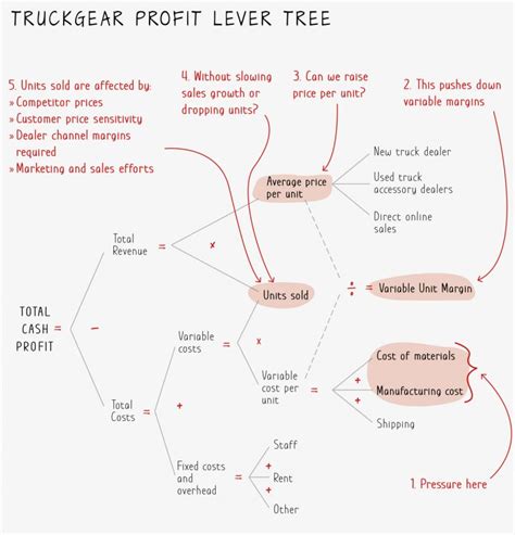 Image result for Bulletproof Problem Solving Case-Studies