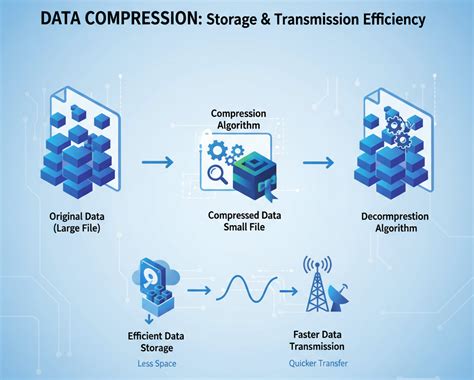 Image result for How Does Compression Work