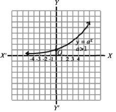 Graphs of Function - Mathematics Gurukul, GOLN | English