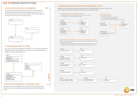 Image result for API Endpoint Modeling