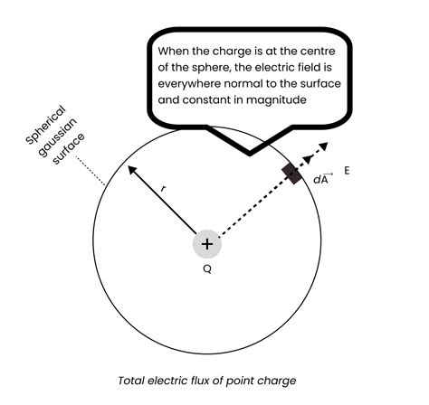 Image result for CBSE Class 12 Physics Chapter 1 Notes