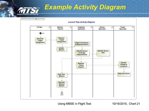 Image result for How to Set Up Formulas into MBSE Example