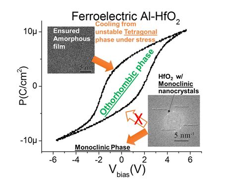 Image result for HfO2 Fefet