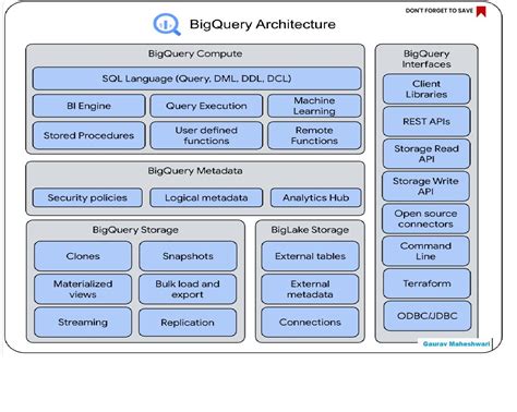 Image result for BigQuery Data Storage