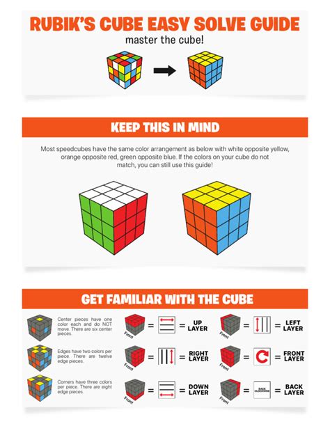 Image result for All Methods Mind Map for 3X3 Cubing