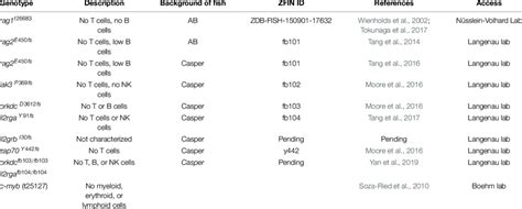 Immunodeficient zebrafish mutants. | Download Scientific Diagram
